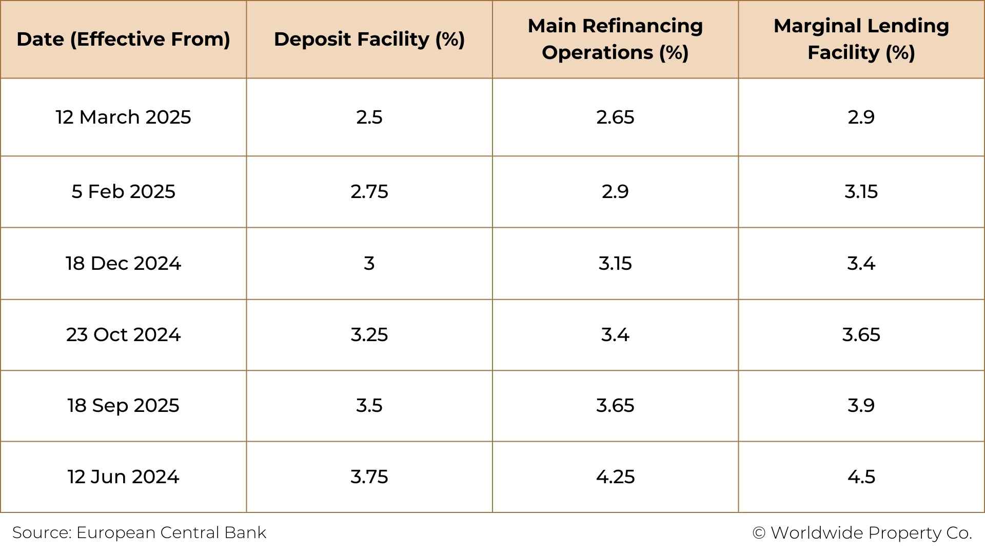 ECB Cuts Interest Rates Again: March 2025 Financing Update